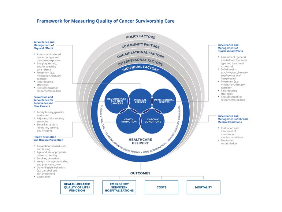 Creating An Evidence Based Cancer Survivorship Care Quality Framework